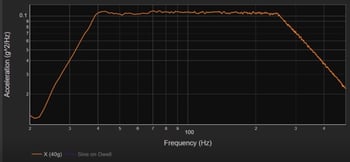 Vibration Analysis: Fourier Transform, Power Spectral Density, and Aggregate FFT